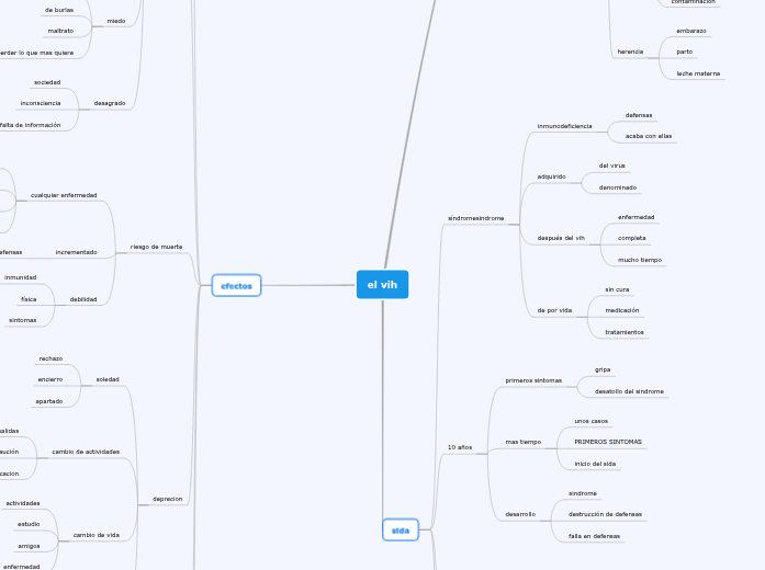 el vih - Mind Map